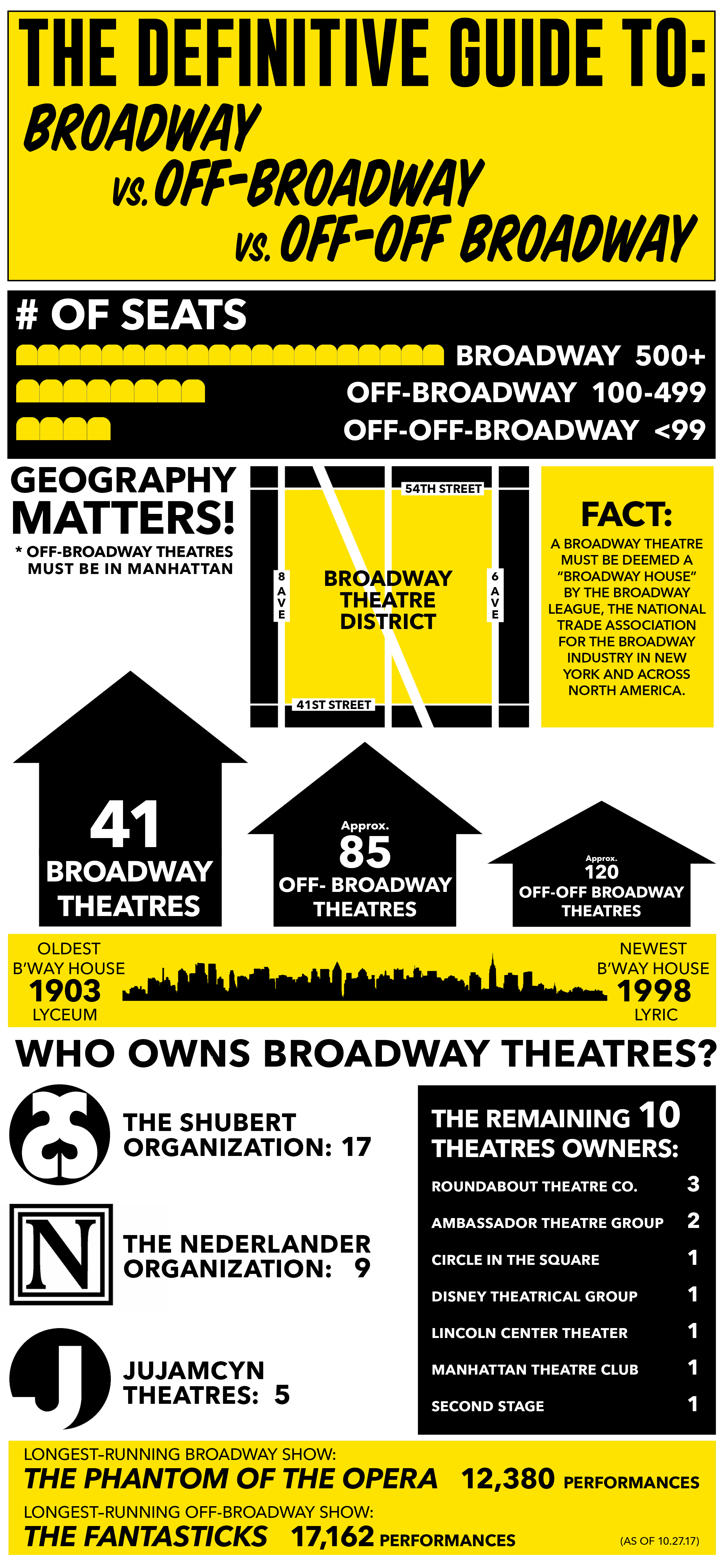 What Is the Difference Between Broadway, Off-Broadway, and Off-Off ...
