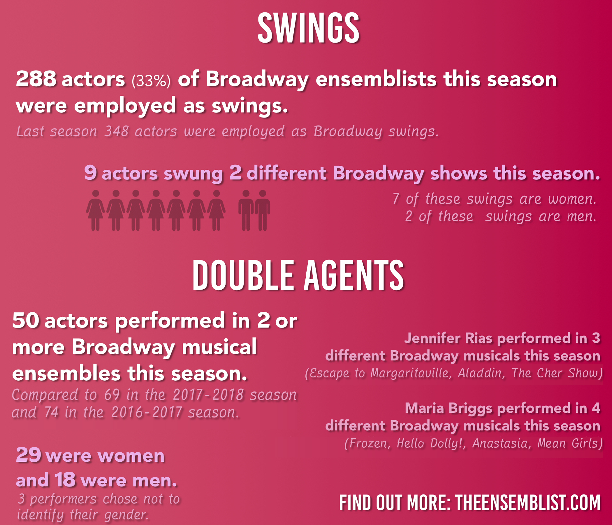 How Do Ensemble Actors Fare in the Current Broadway Landscape? | Playbill